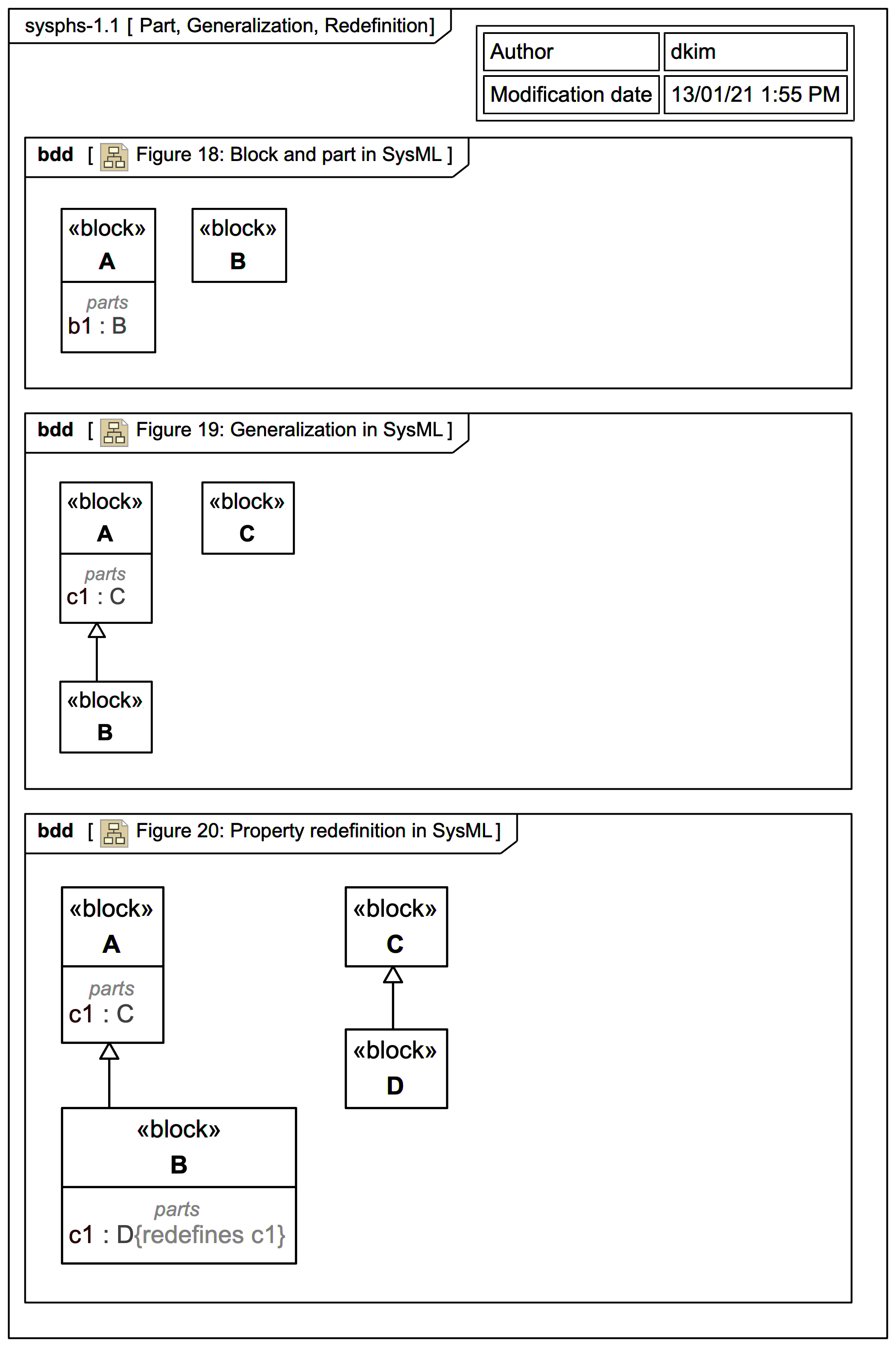 Figure 18, 19, 20: Block, Part, Generalization, Redefinition. | Webel IT Australia